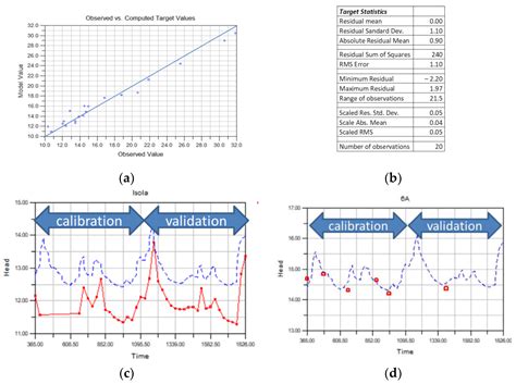 Water Free Full Text Groundwater Modeling With Process Based And