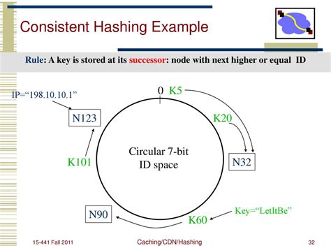 Web Caching Content Delivery Networks Consistent Hashing Ppt Download