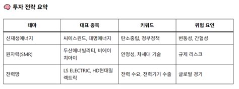 Ai 전력난 Smr이 답일까 원자력·에너지 관련주 대장주 투자전략 Bull