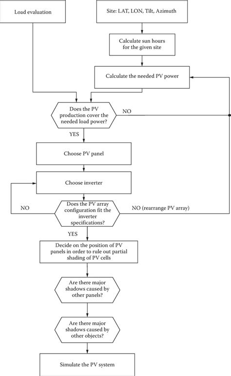 Case Study For Designing A Residential Photovoltaic PV System Electrical A Z