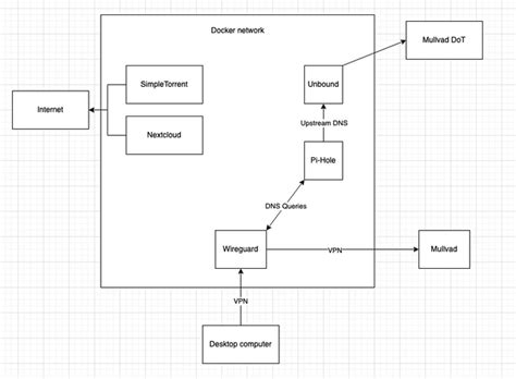 Tunnel Docker Network Through A Vpn Rselfhosted