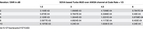 Ber Performance Of The Mc Cdma System Using Sova Based Turbo Mud Over Download Table