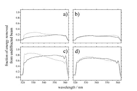 Spectrally Resolved Diffraction Efficiencies For Download Scientific Diagram