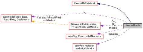 Thermalbaffle Class Reference Openfoam Source Code Guide