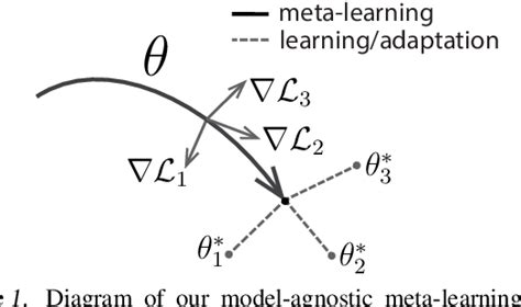 [pdf] Model Agnostic Meta Learning For Fast Adaptation Of Deep Networks Semantic Scholar