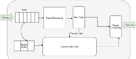Architecture Of Openflow Switch [3] Download Scientific Diagram