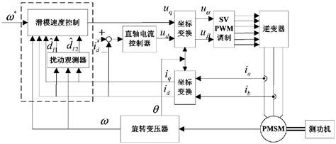 Permanent Magnet Synchronous Motor Rotating Speed Single Loop Control Method Device And System