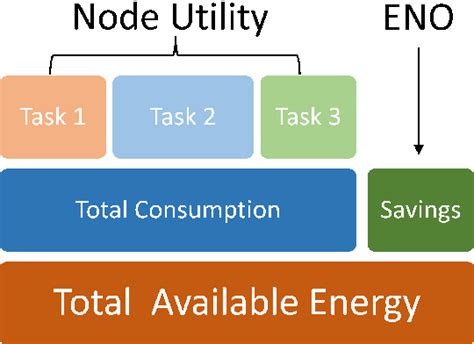Figure 1 From Multi Objective Resource Scheduling For Iot Systems Using