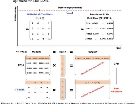Omar S On Linkedin Fun Paper From Msft On 158 Bit Quantization Which