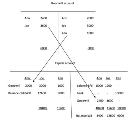 Igcse Accounting Syllabus Topics Study Guide Revisiontown