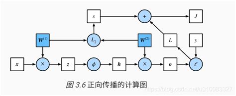 正向传播、反向传播推导总结正向传播 反向传播推理 Csdn博客