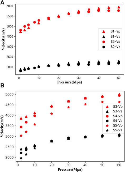 Frontiers Shear Wave Velocity Prediction Based On Deep Neural Network And Theoretical Rock