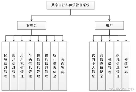 基于phpmysql共享自行车租赁管理系统的设计与实现共享单车数据库设计 Csdn博客