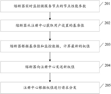 A Management Method And Device Of A Micro Service Node In A Cloud Computing System Eureka