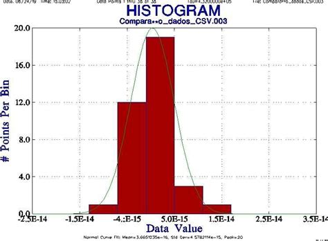 A Histogram For Gps Time Difference Download Scientific Diagram