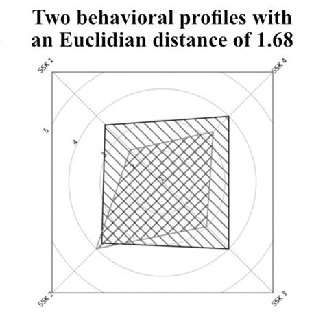 Euclidian Analysis Between Three Pairs Of Behavioral Profiles