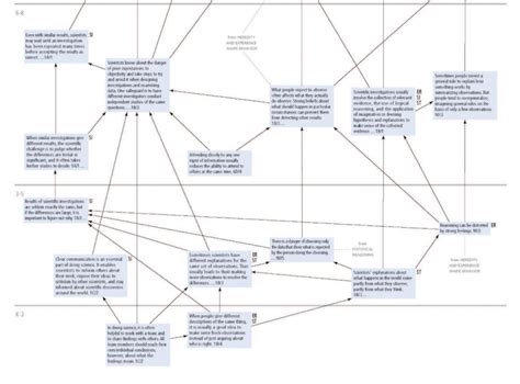 A Section Of The Learning Map Targeting Scientific Inquiry Download Scientific Diagram
