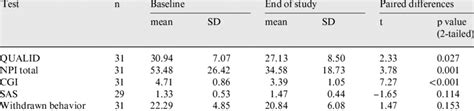 Means Standard Deviations And Paired Samples T Tests For Qualid And