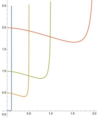 Calculus What Shape A Point With A Constant Distance Along A Parabola Will Trace