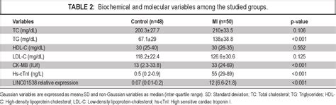 Table 2 From Circulating Long Intergenic Non Coding Rna Linc01538 As Potential Novel Biomarker