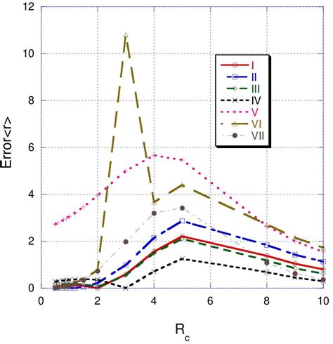 Relative Percentage Error Of R Produced By The Seven Different Trial