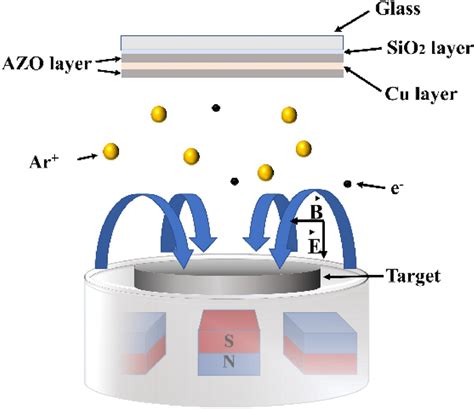 Deposition Process Of Azo Cu Azo Sio2 Films Download Scientific Diagram