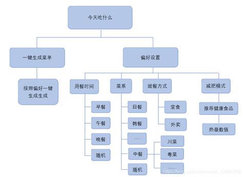 “今天吃什么” 结构化需求分析菜品结构化 Csdn博客