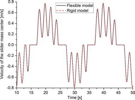 Velocity Of The Slider Mass Center Of The Translational Joint Download Scientific Diagram