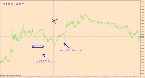 Daily Data Indicator For Metatrader General MQL