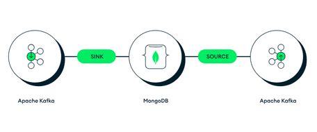 How To Stream MongoDB To Kafka 3 Best Methods Explained Estuary