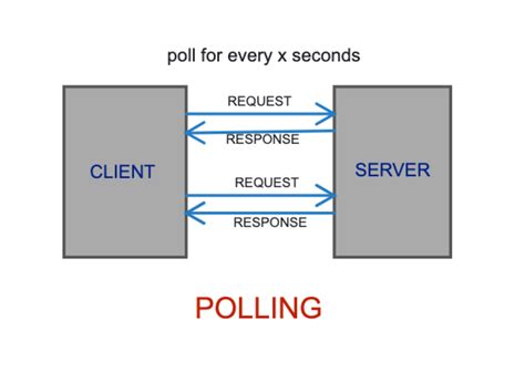 Polling Vs Streaming Which One Is Better — What We Have Used In Makemytrip Flights By Reddy