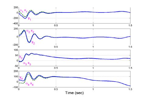 Gps Synchronization Of The Identical Hyperchaotic Lü Systems Download