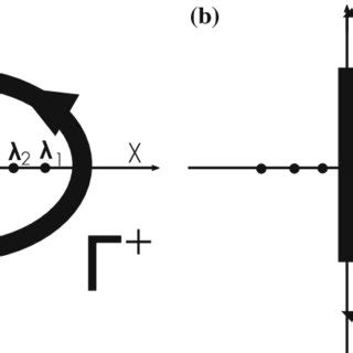 A A Simple Positively Oriented Contour In The Complex Plain Download Scientific Diagram