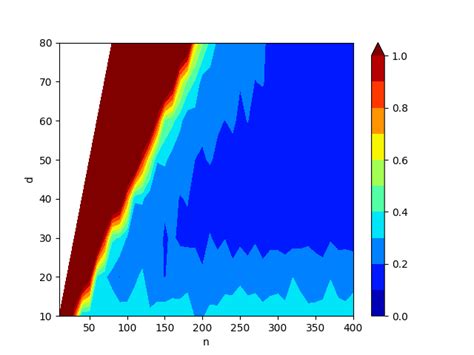 Averaged Absolute Distance To The Planted Normalized Relu Neurons By