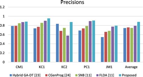 Comparative Analysis Of Recall Rate On Cm1 Kc1 Kc2 Pc1 And Jm1