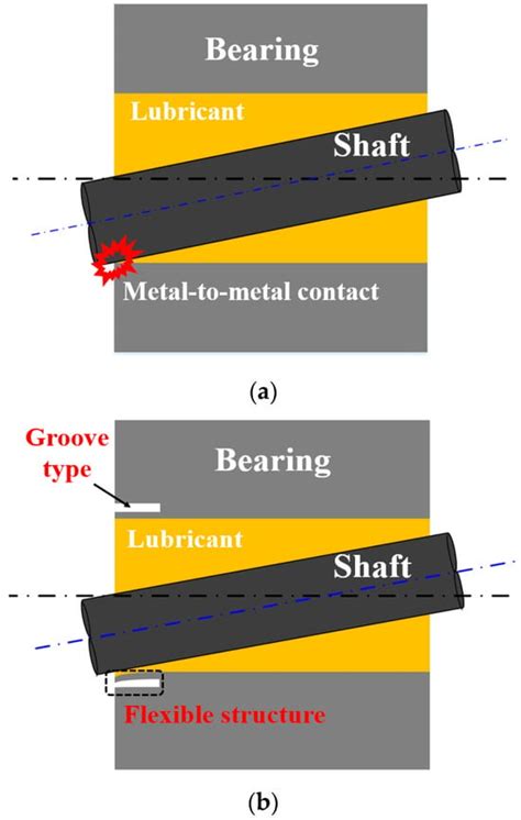 Lubrication Performance Of Misaligned Journal Bearings With Flexible Structure Under Shock Load