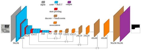 Multi Scale Fully Convolutional Network Based Semantic Segmentation For Mobile Robot Navigation