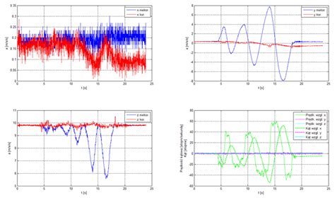Characteristics Of Acceleration Rotation Angles And Angular Speeds