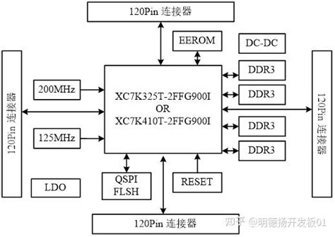 Xilinx K7核心板 知乎