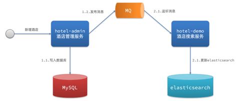 ES 如何数据同步 kisshappybabe 博客园
