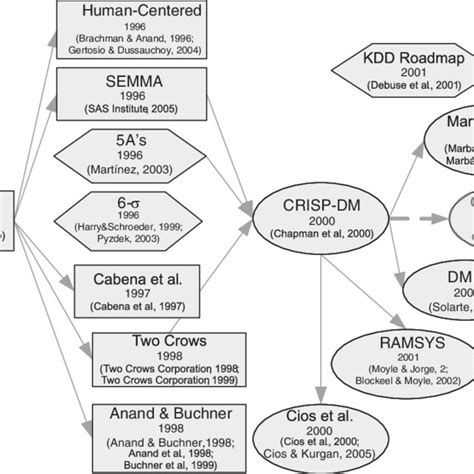 Evolution Of Data Mining Process Models And Methodologies Download