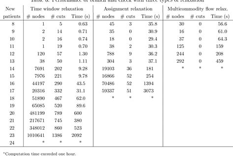Table 3 From A Logic Based Benders Approach To Home Healthcare Delivery Semantic Scholar