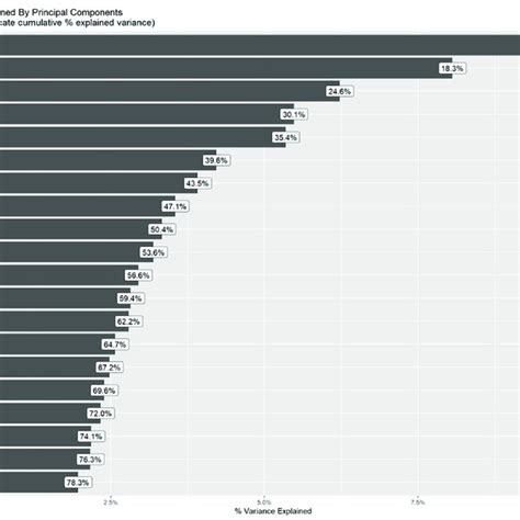 Figure A1 Pca Variance Percentages Associated With Each Principal
