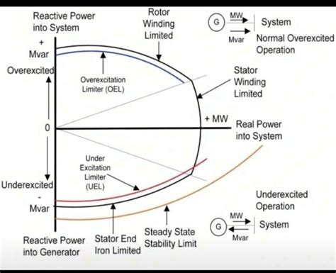 Understanding The Generator Capability Curve
