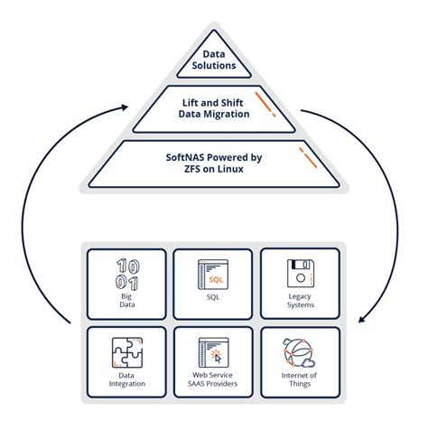 softnas cloud nas high performance nfs cifs iscsi nas storage
