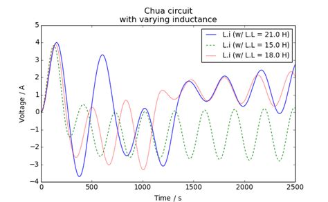 modelicares simres — plot and analyze modelica results in python