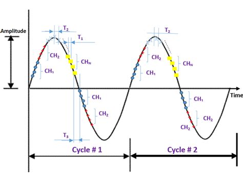 signal features extraction with proposed switching scheme 1 download