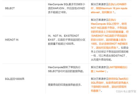 大数据 玩转数据 Maxcompute Sqlshould Appear In Group By Key Csdn博客