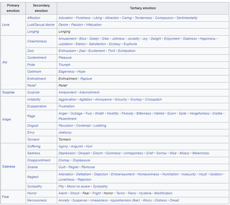 Self Awareness And Classifying Emotions