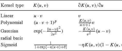 Table From Svm Decision Boundary Based Discriminative Subspace Induction Semantic Scholar